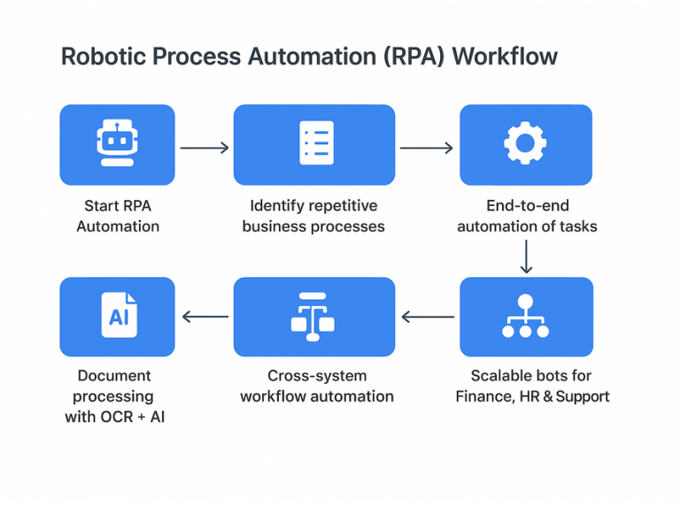 Ai Automation Data Services - Gnosysdigital